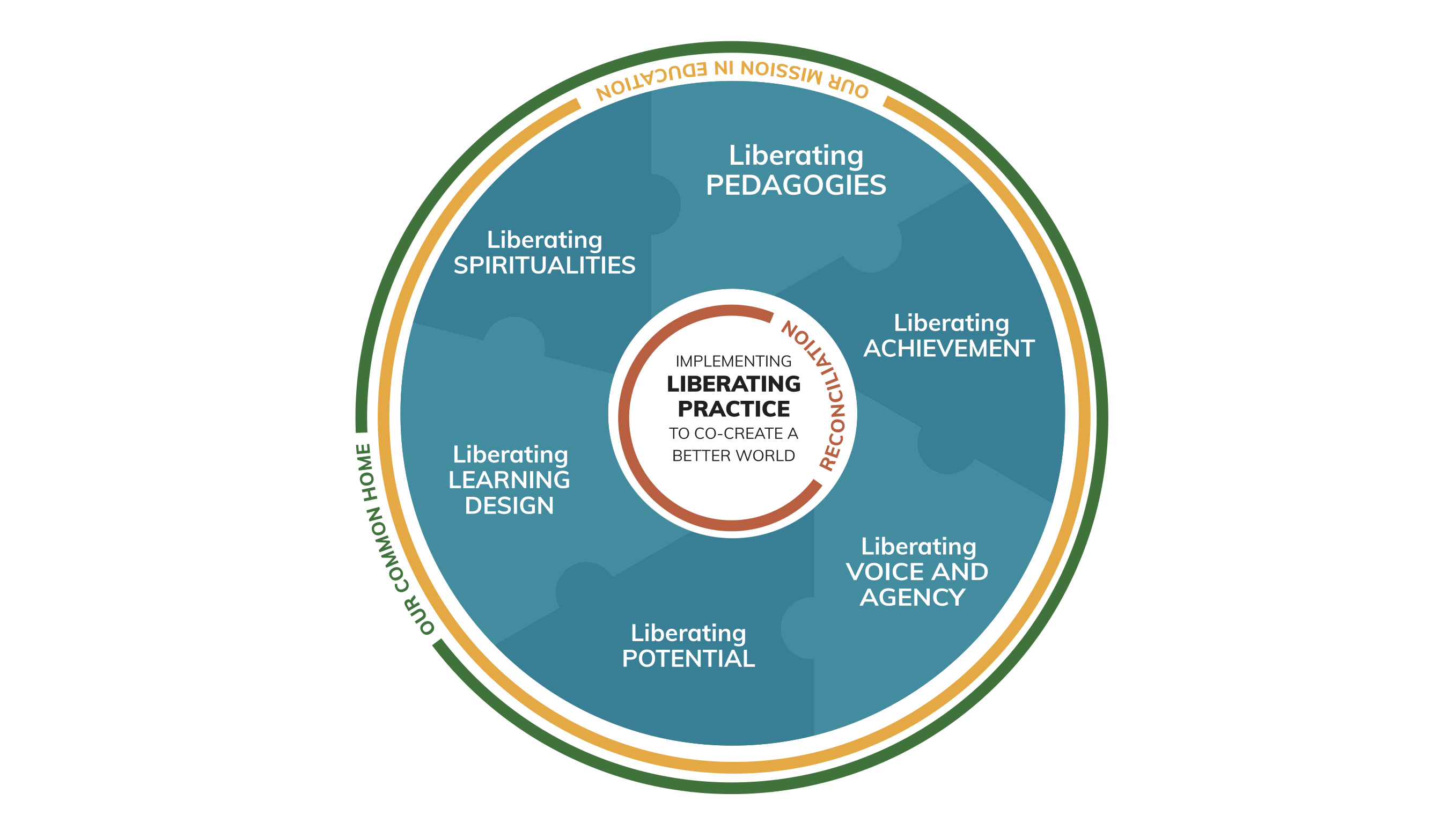 EREA Learning Statement: Implementing Liberating Practice to Co-create ...